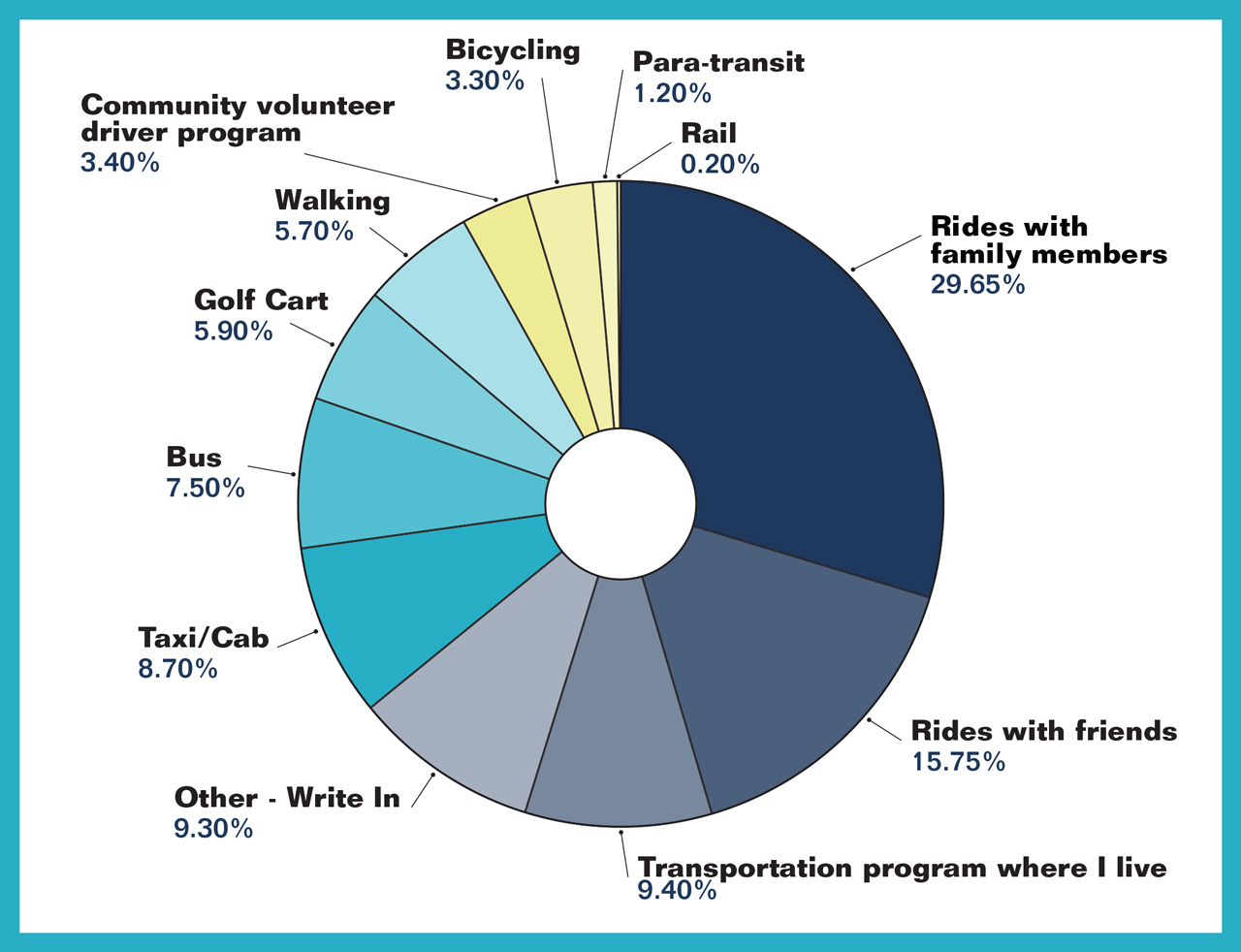 Safe Mobility For Life ~ Lifelong Communities Toolkit
